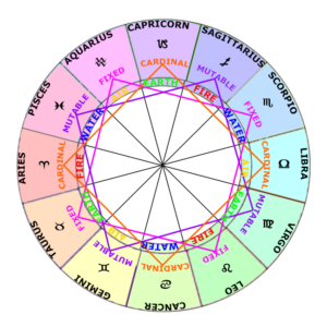 Zodiac Signs, Elements, Modes & Polarties