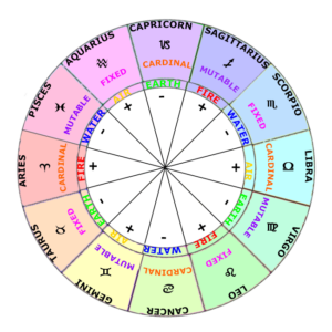 Zodiac Signs, Elements, Modes & Polarties